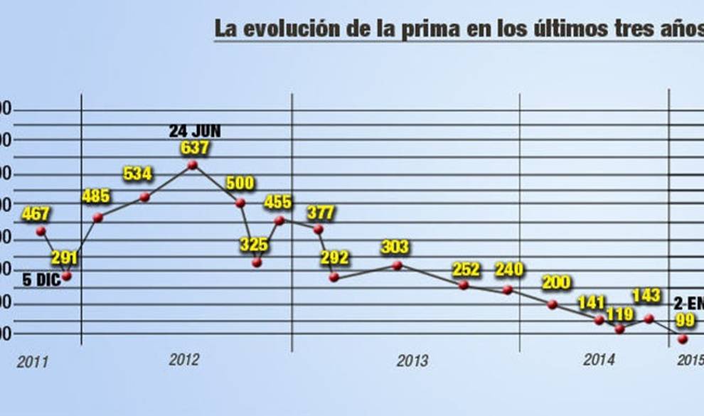 Claves Para Entender Qué Es La Prima De Riesgo Y Cómo Nos Afecta